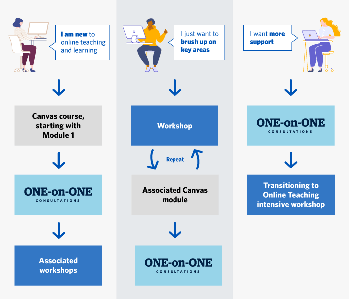 Online Teaching Program - UBC Centre for Teaching, Learning and Technology