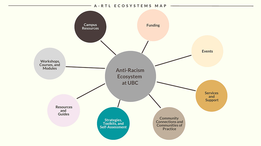 Ecosystem - UBC Centre for Teaching, Learning and Technology